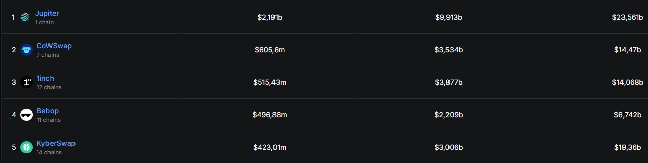 Jupiter DEX Aggregator Launches Ultra v3 Protocol | ForkLog