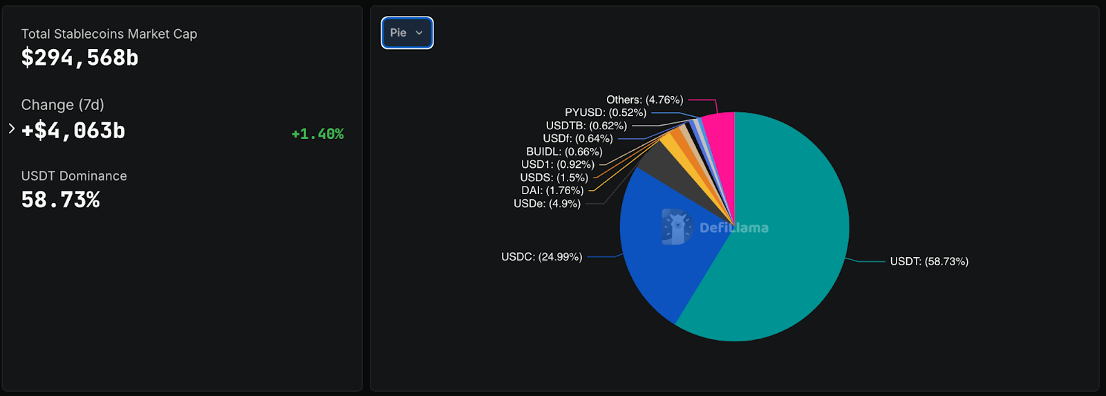 Tether Seeks $20 Billion to Reach $500 Billion Valuation, Reports Suggest | ForkLog