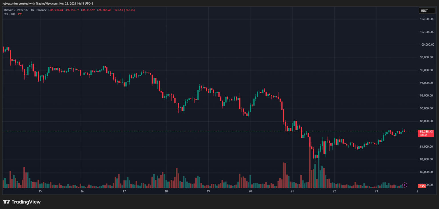 Week in review: Bitcoin revisits April lows and a major Cloudflare outage | ForkLog