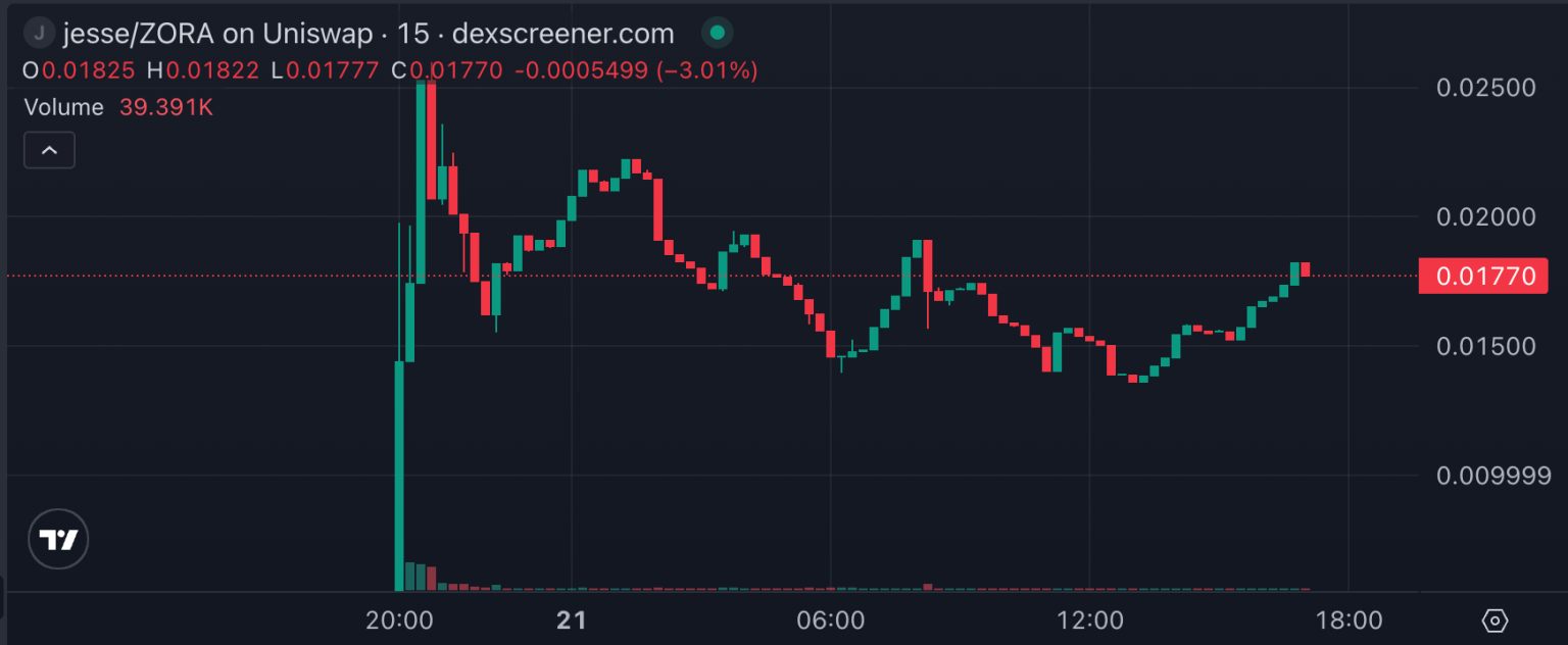 Bots Earn $1.3 Million from Base Creator’s Token Launch | ForkLog