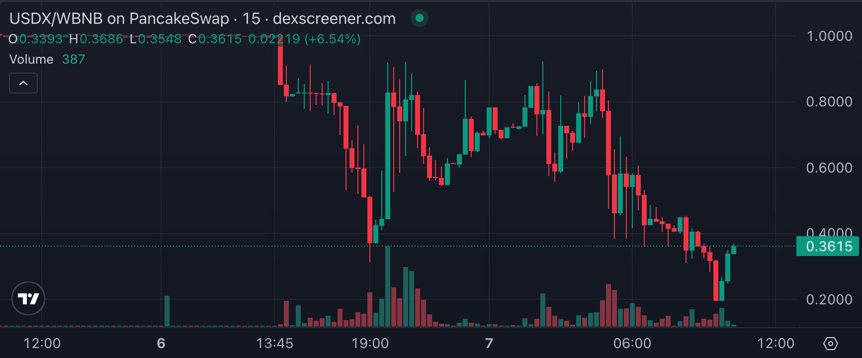 USDX stablecoin loses its dollar peg, drops to $0.30 | ForkLog