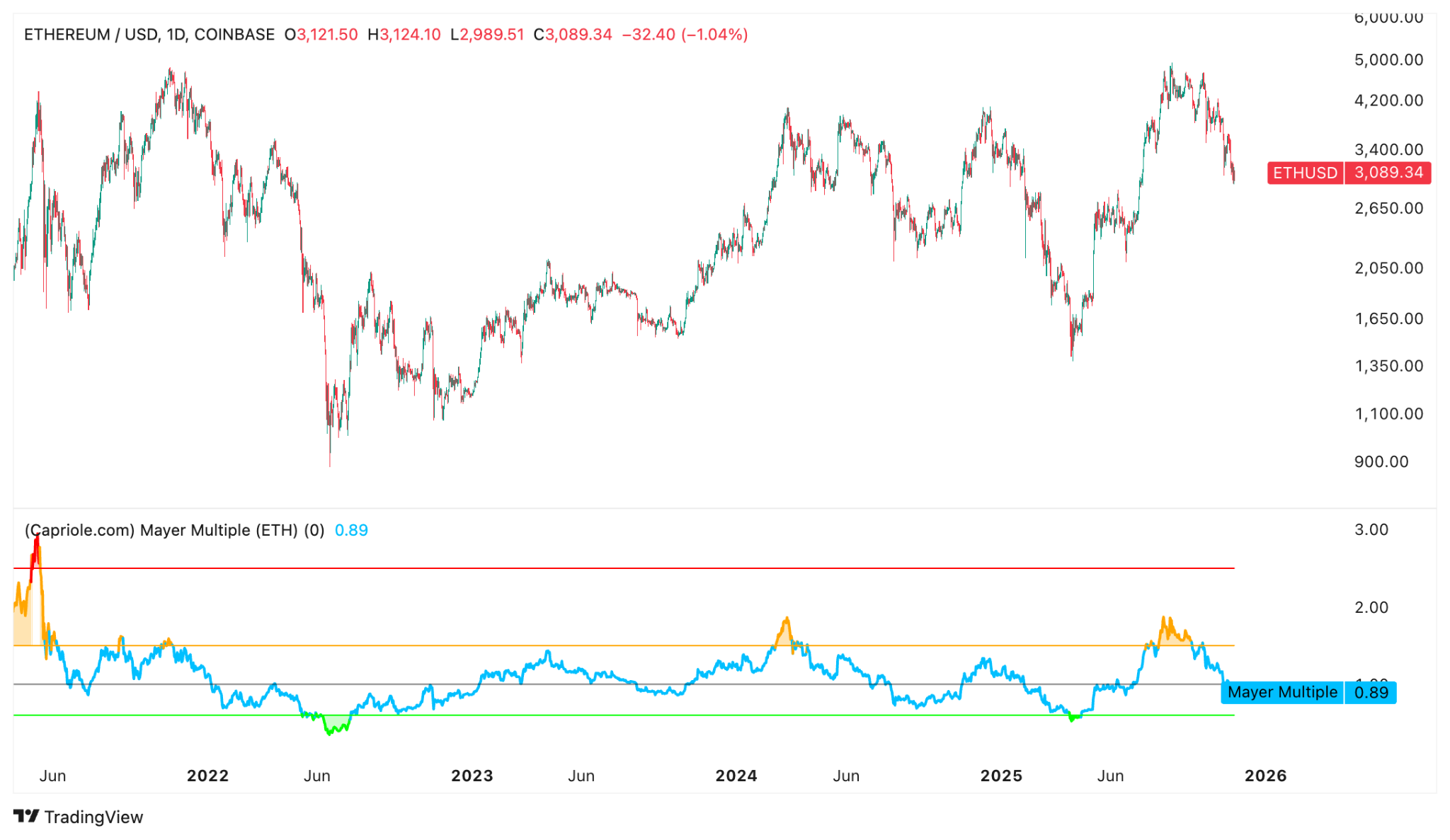Indicator hints at upside for Ethereum | ForkLog