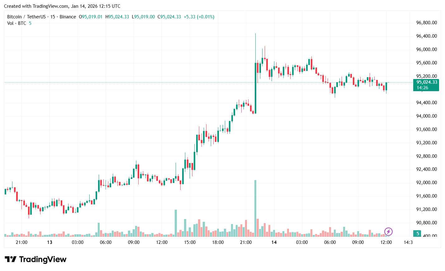 A $300m short squeeze propels bitcoin to a two-month high above $95,000 ...