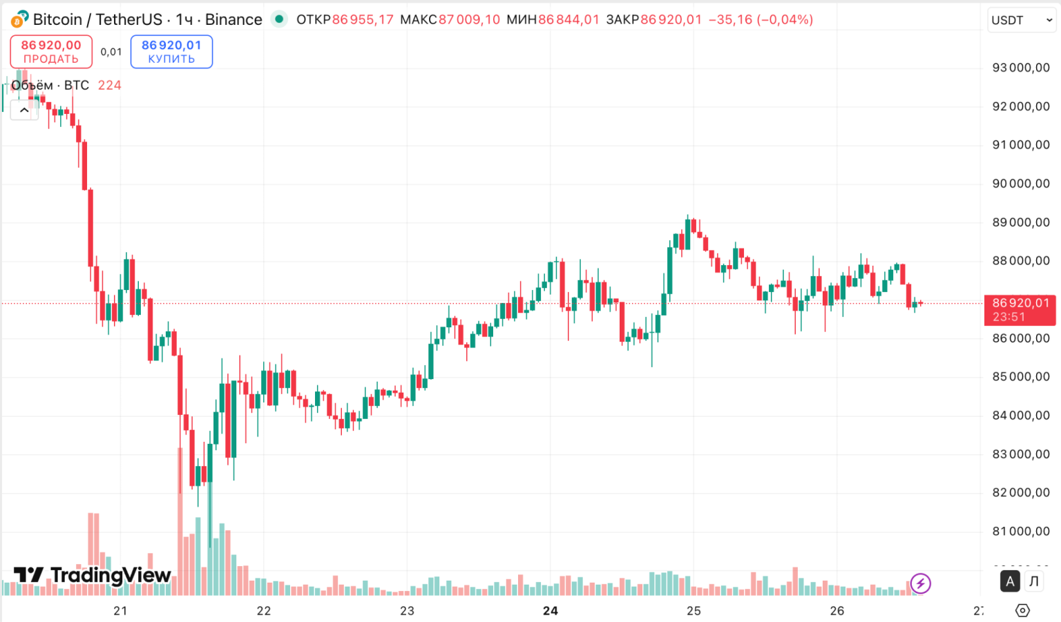 Expert Identifies Three Signals for Bitcoin’s Price Bottom | ForkLog