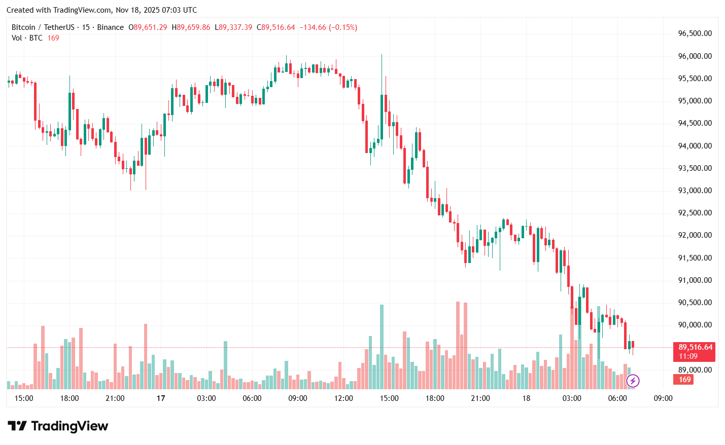 Bitcoin Falls Below $90,000 for the First Time in Seven Months | ForkLog
