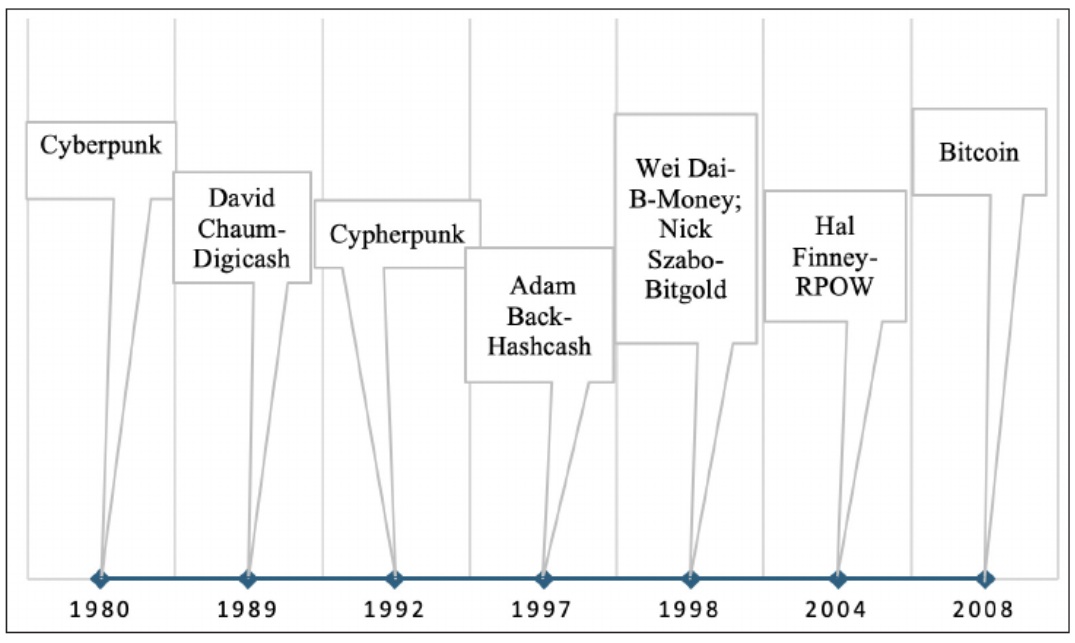 How Digital Cash Became Digital Gold | ForkLog