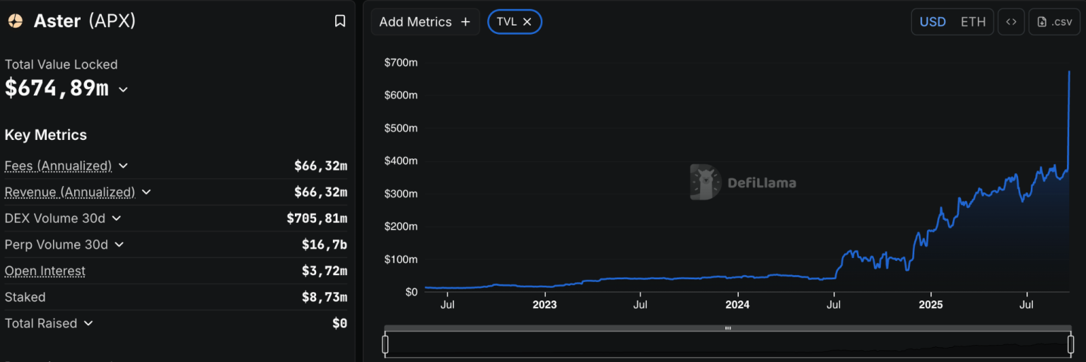 Speculation Arises Over CZ’s Involvement in Aster Exchange Launch | ForkLog