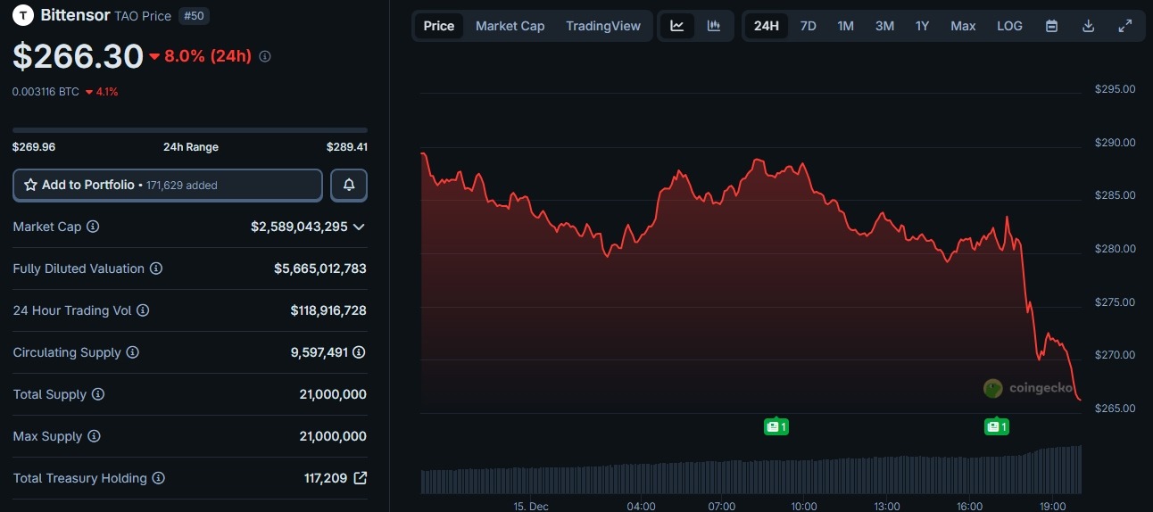 Bittensor Token Drops 8% Following First Halving | ForkLog