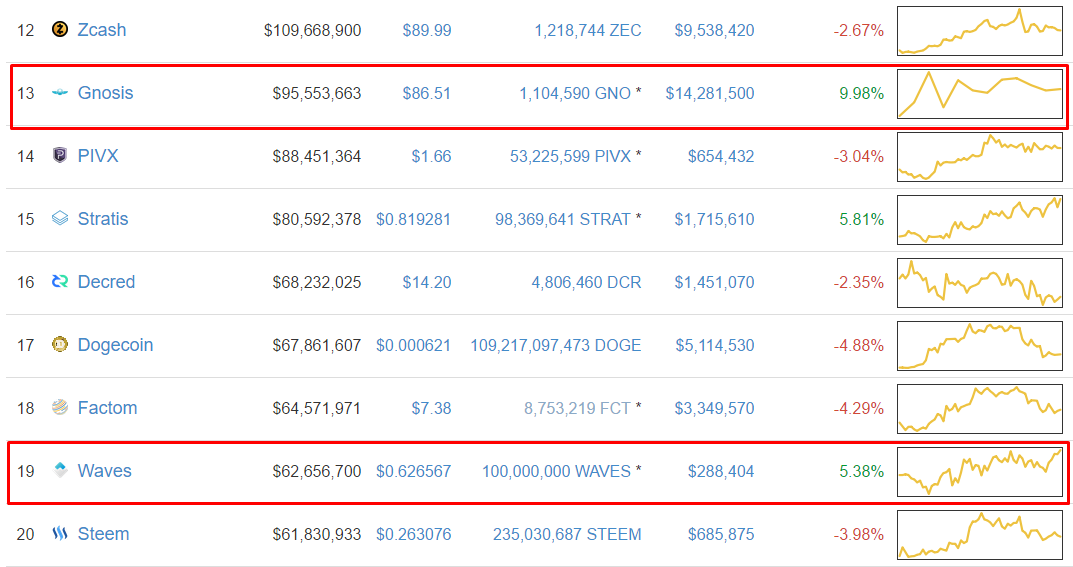 Платформа ShapeShift добавила токены Waves и Gnosis - ForkLog: криптовалюты, ИИ, сингулярность ...