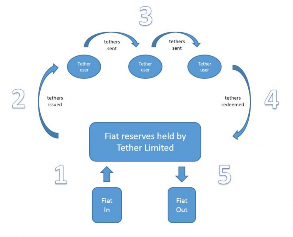 Что такое Tether (USDT)? Как работает Tether. | ForkLog