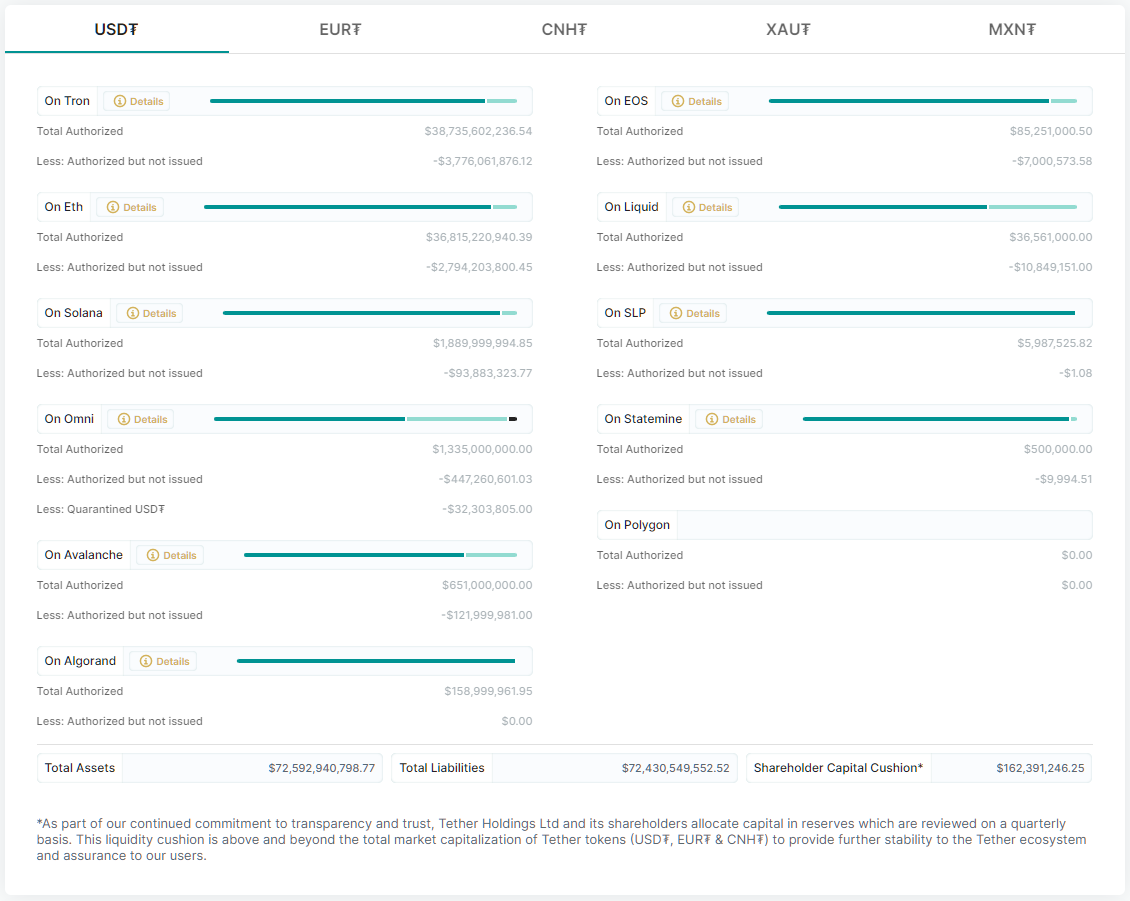 Tether launches USDT on Tezos network | ForkLog
